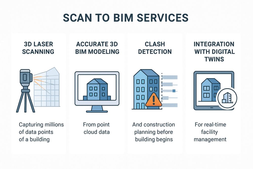 Scan to BIM New York | Smarter Project Delivery - Integrated Designers