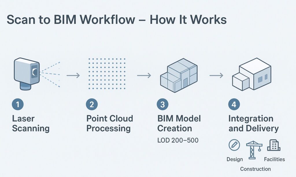 Scan to BIM New York | Smarter Project Delivery - Integrated Designers